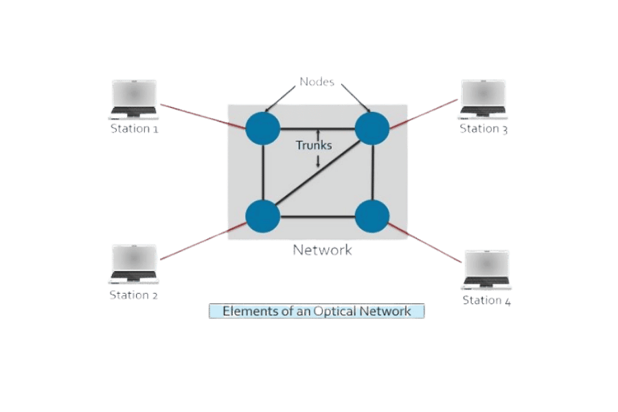 Understanding Optical Networks: Definition, Benefits, and Applications - fibermall.com