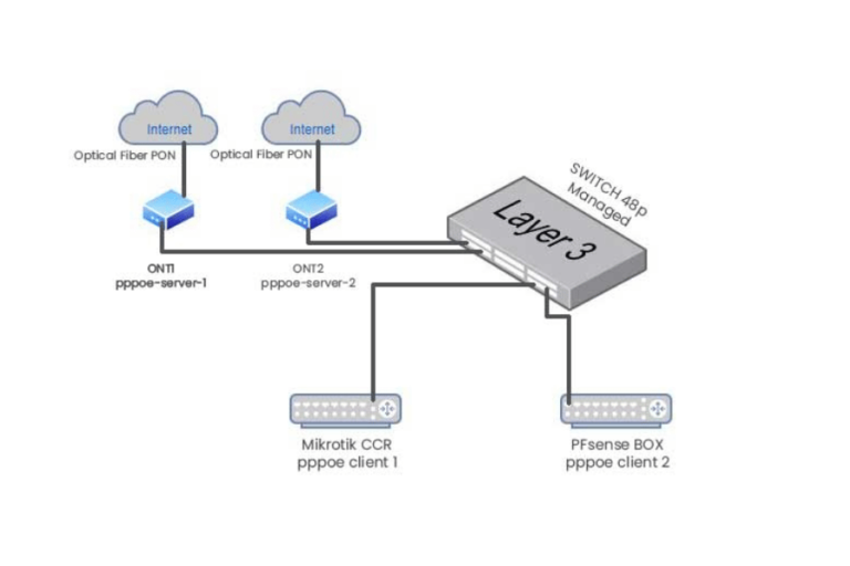 Mastering Point-to-Point Protocol over Ethernet: The Ultimate Configuration Guide - fibermall.com