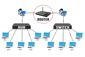Understanding the Difference Between Hub, Switch, and Router: The ...