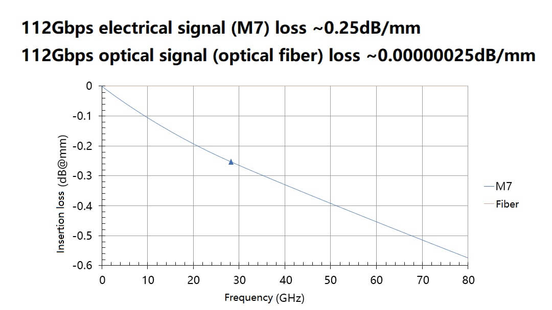 Comprehensive Overview of CPO (Co-Packaged Optics) | FiberMall