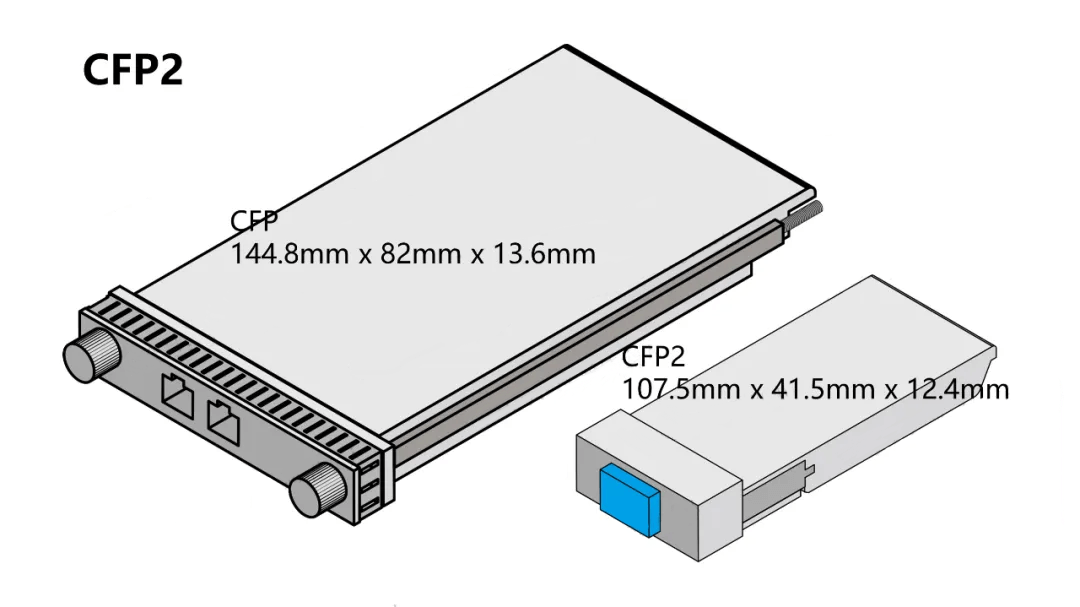Common Optical Module Form Factors - fibermall.com