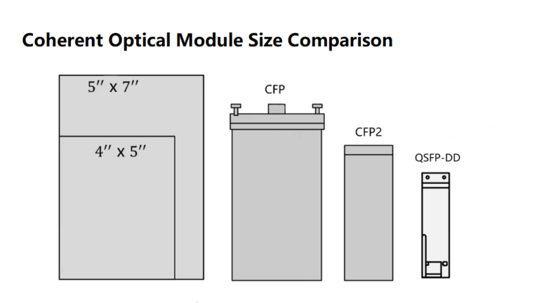 Common Optical Module Form Factors - fibermall.com