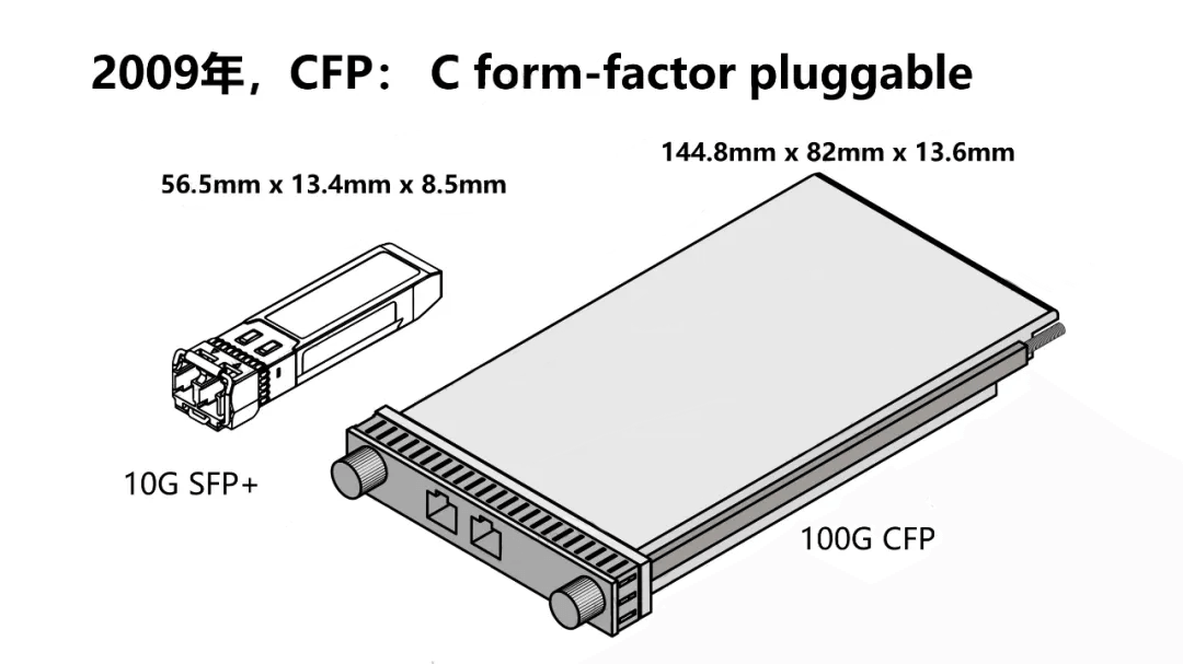 Common Optical Module Form Factors - fibermall.com