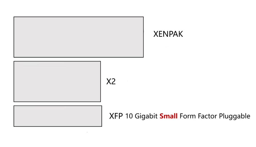 Common Optical Module Form Factors - fibermall.com