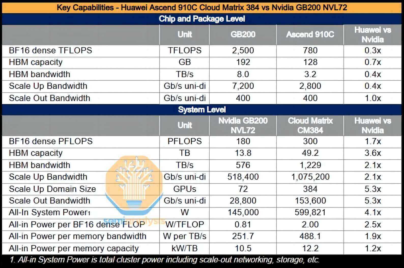 SemiAnalysis of Huawei CloudMatrix and the 910C | FiberMall