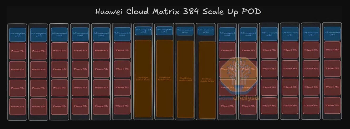 SemiAnalysis of Huawei CloudMatrix and the 910C | FiberMall
