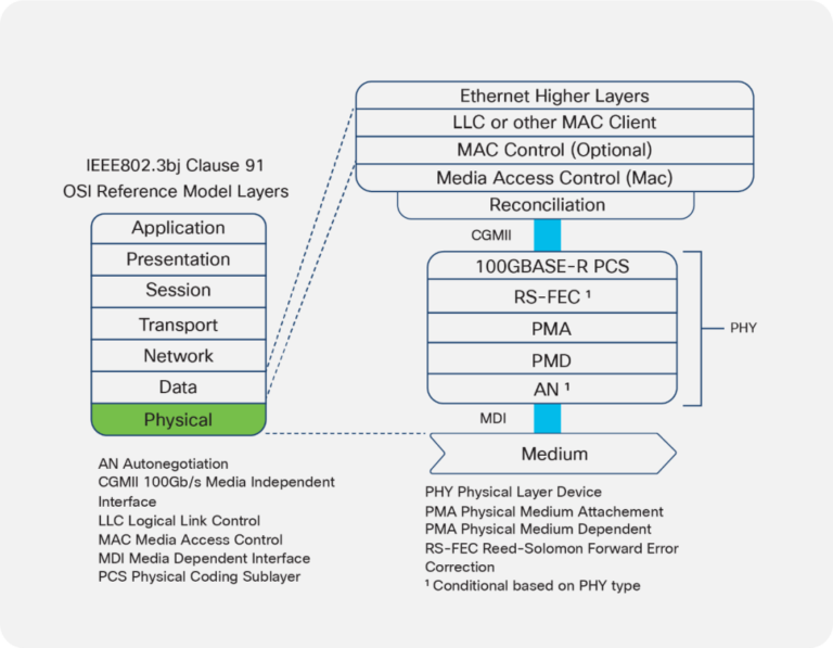 スイッチの 400G/100G 光ポートに前方誤り訂正 (FEC) が必要な理由 - fibermall.com