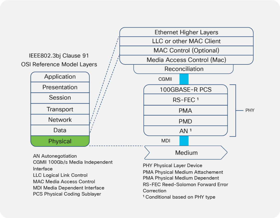 Why Do 400G/100G Optical Ports in Switches Require Forward Error ...