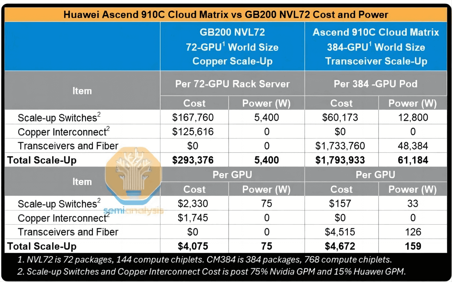 SemiAnalysis of Huawei CloudMatrix and the 910C | FiberMall