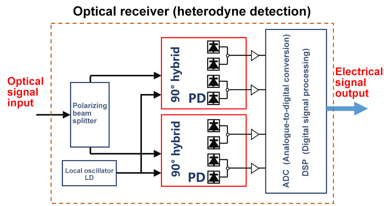 What is Coherent Optical Communication? | FiberMall