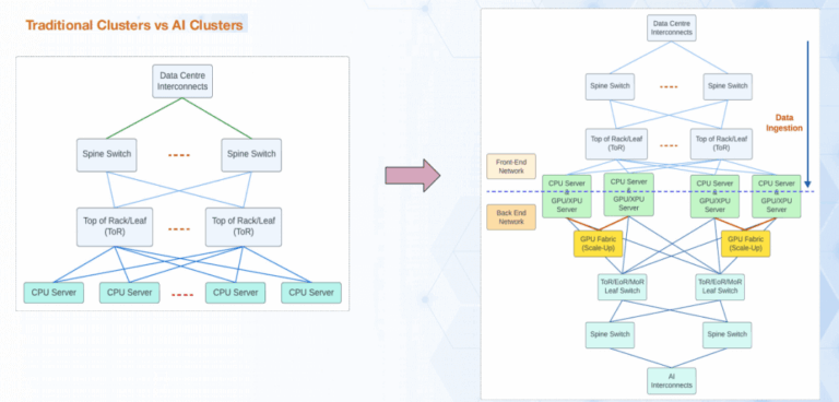 Key Design Principles for AI Clusters: Scale, Efficiency, and ...