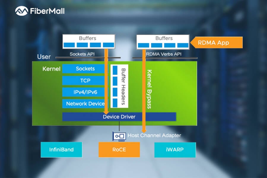 RoCEv2 Explained: The Ultimate Guide to Low-Latency, High-Throughput ...