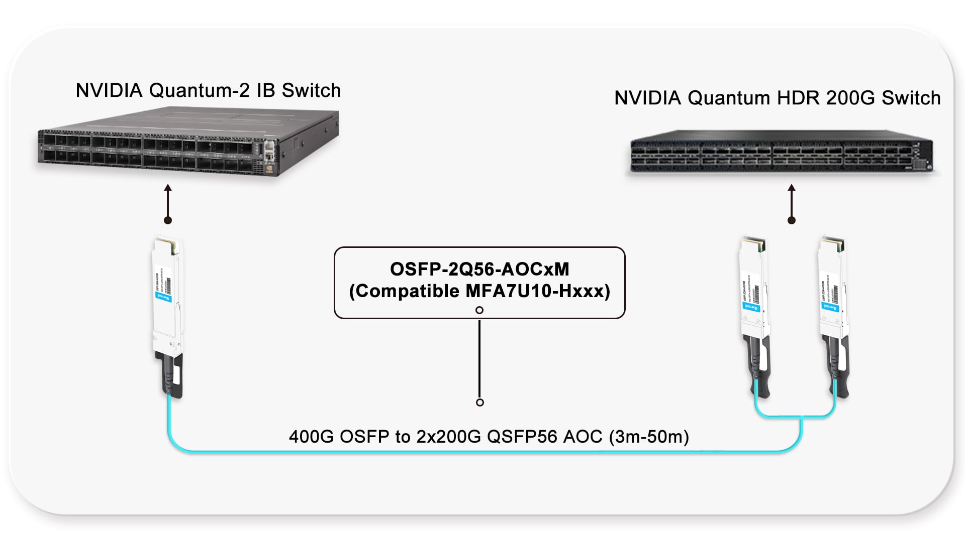 NVIDIA MCA4J80-N003-FLT 800G NDR OSFP ACC FLT 3m | FiberMall