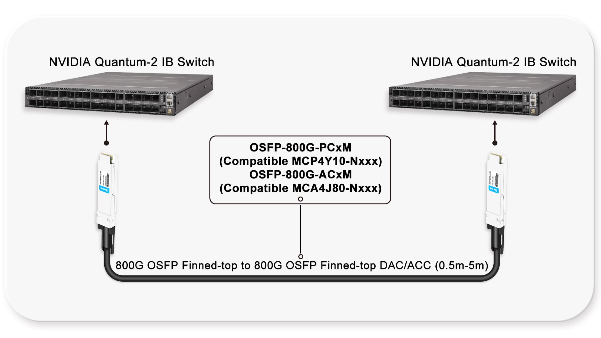 NVIDIA MCA4J80-N003-FLT 800G NDR OSFP ACC FLT 3m | FiberMall