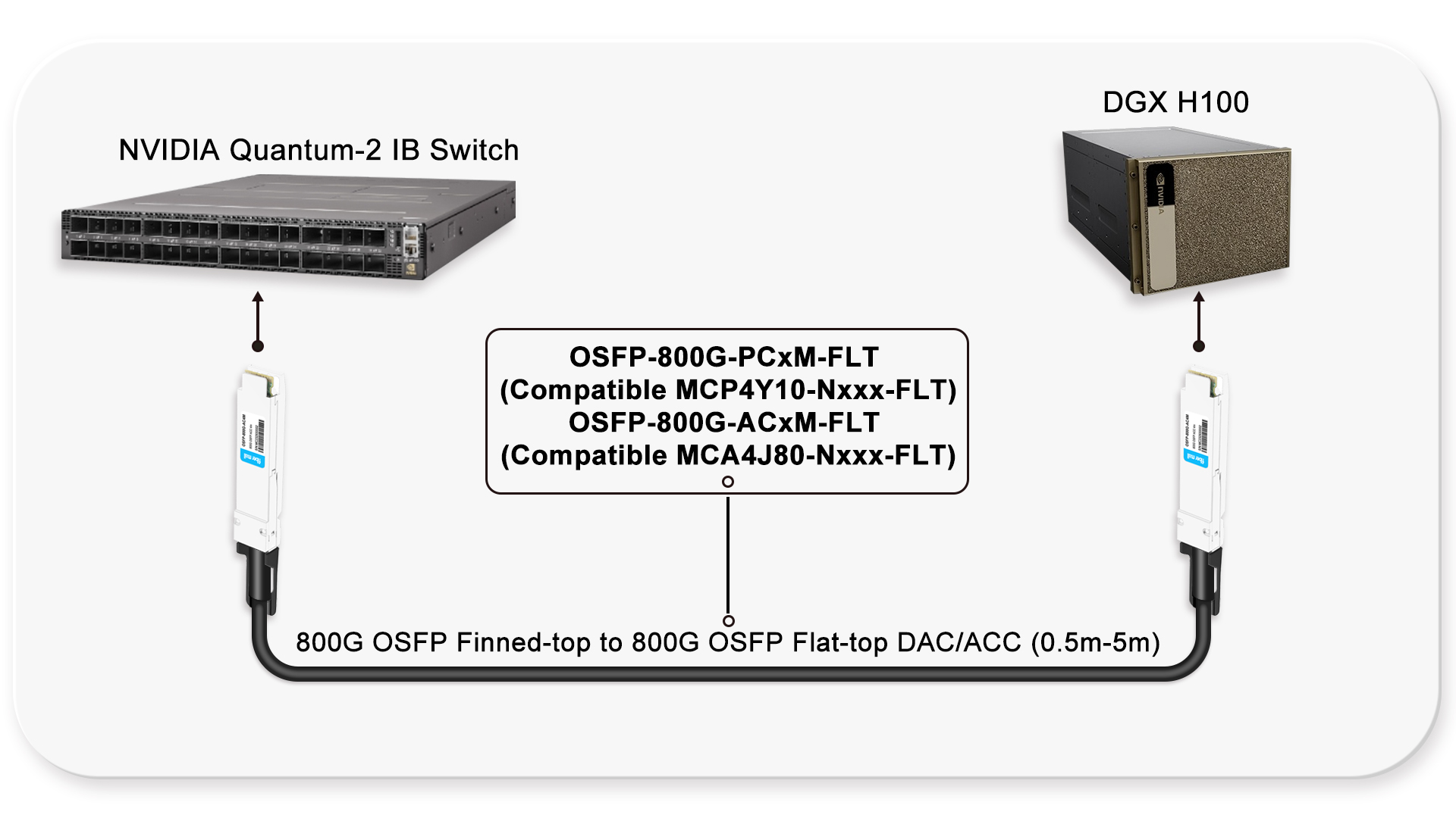 NVIDIA MCA4J80-N003-FLT 800G NDR OSFP ACC FLT 3m | FiberMall