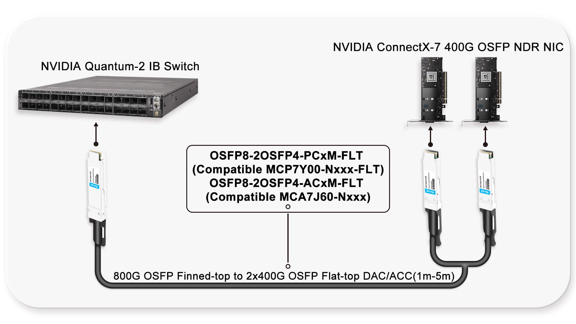 NVIDIA MCA4J80-N003-FLT 800G NDR OSFP ACC FLT 3m | FiberMall