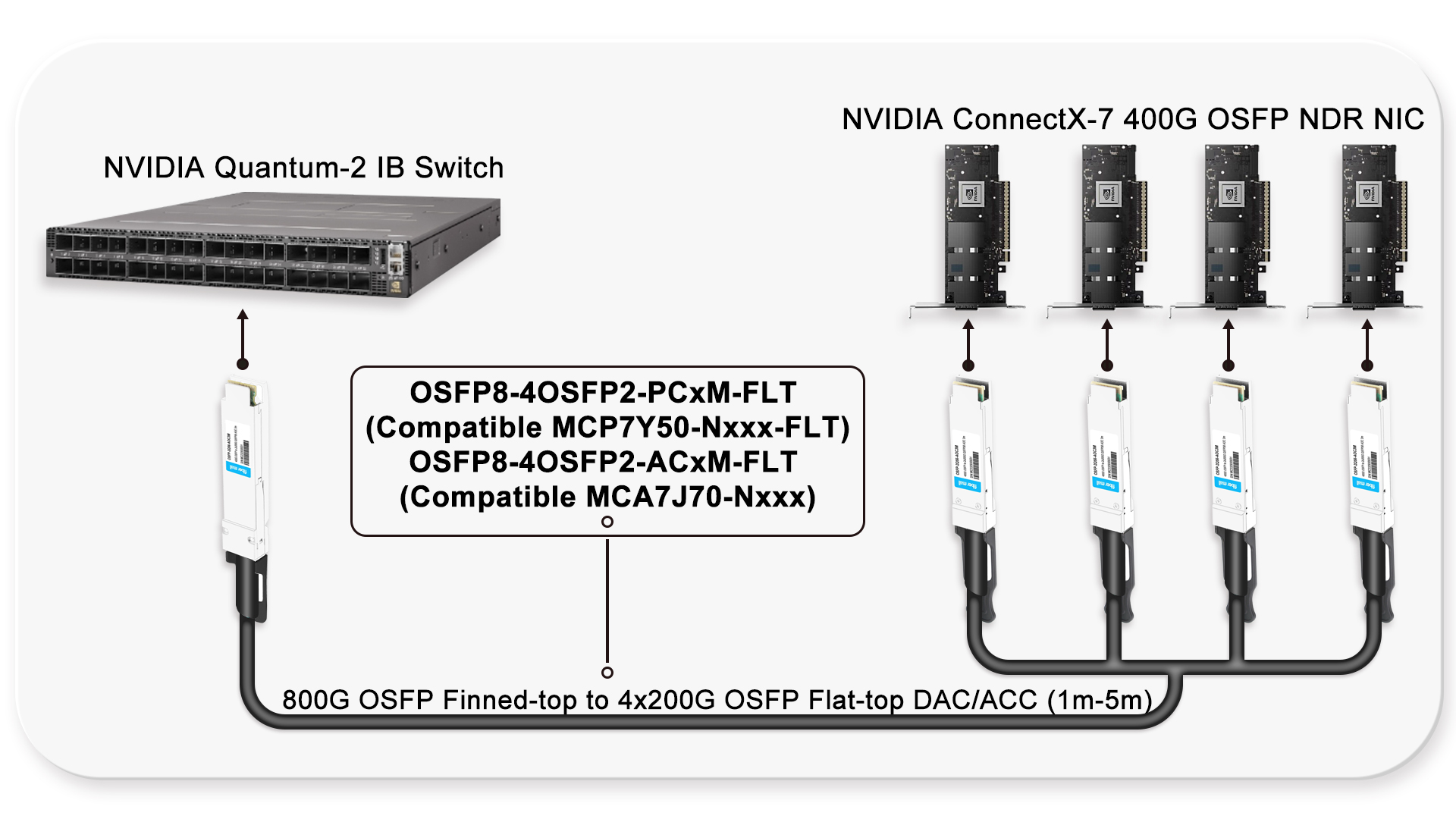 NVIDIA MCA7J75-N005 800G OSFP to QSFP112 Breakout ACC | FiberMall